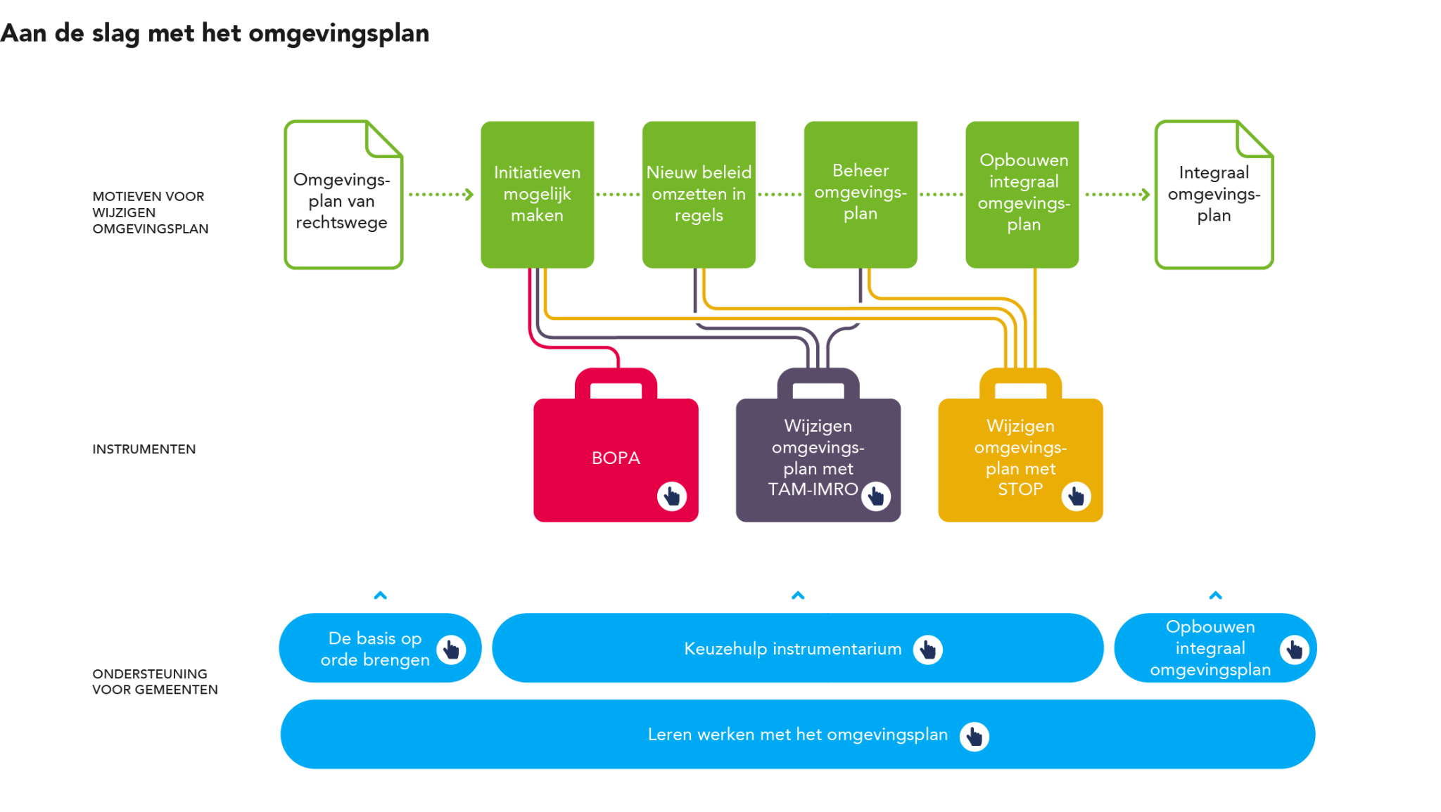Infographic en stappenplan wijzigen omgevingsplan - PONT Omgeving